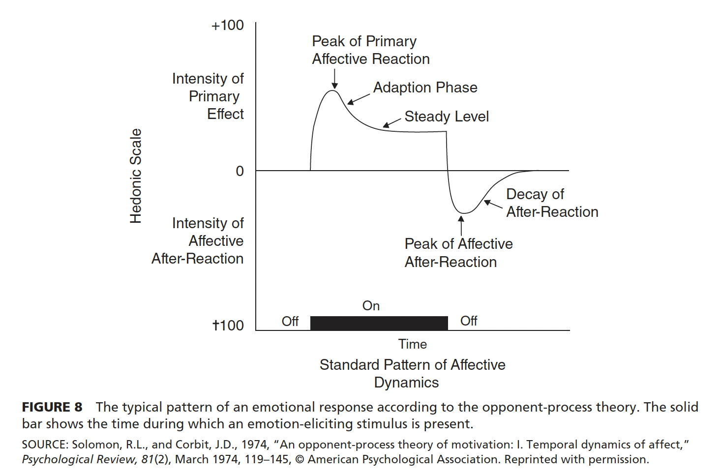 Opponent-Process Theory Of Emotion, applied to Habituation